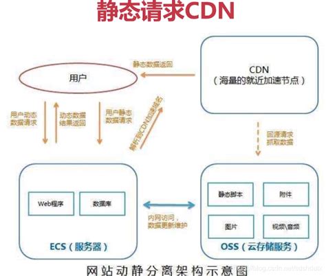 Cdn静态文件部署前端静态文件cdn Csdn博客 Cdn静态文件部署前端静态文件cdn Csdn博客