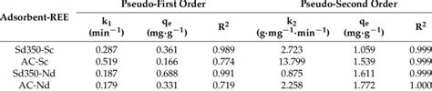 Parameters Of The Pseudo First And Pseudo Second Order Of Lagergren