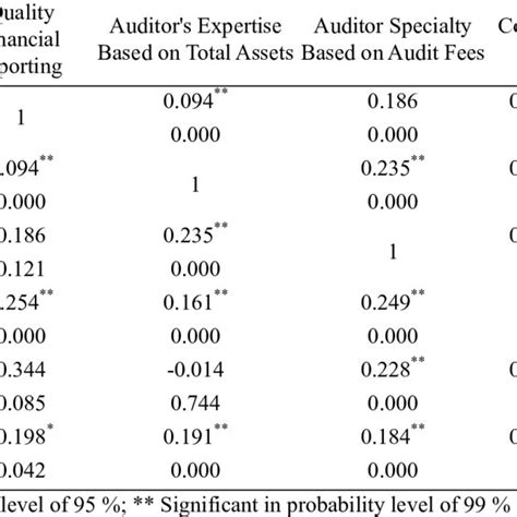 Correlation Coefficients Matrix Between Research Explanatory Variables Download Table