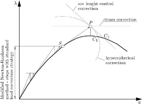 Numerical Methods Employed In The Non Linear Fem Analysis Download Scientific Diagram