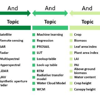 Designed Search Query And Corresponding Search Phrases For Crop