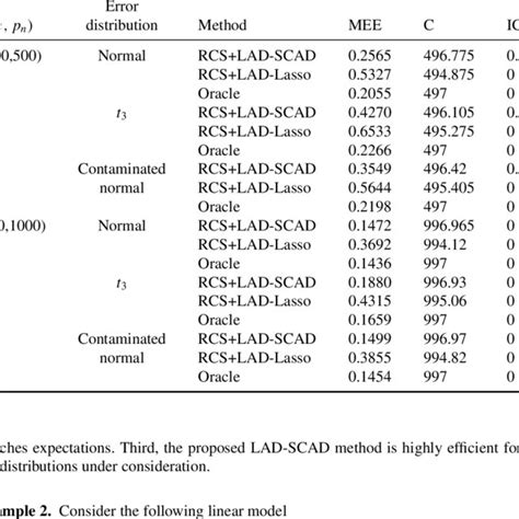 Pdf Scad Penalized Least Absolute Deviation Regression In High Dimensional Models