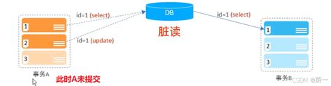 Mysql数据库—事务（详解事务四大特性、并发事务问题以及事务的隔离级别，附有案例）mysql事务失效几种场景 Csdn博客