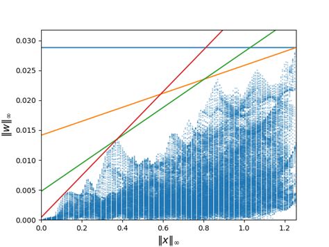 The Neural Network Approximation Errors Are Marked By The Blue Dots For Download Scientific