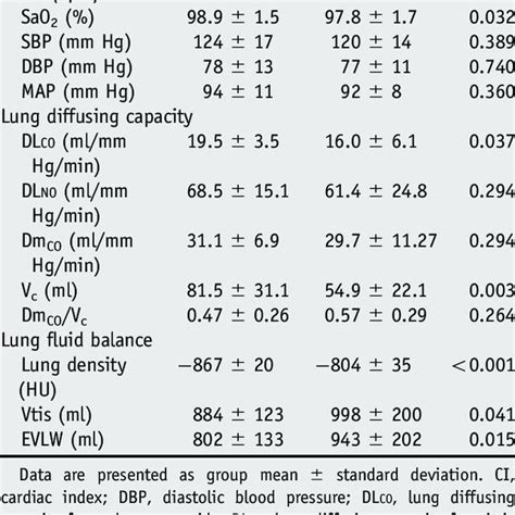 Baseline A Measures Of Cardiovascular Function Lung Diffusing Capacity Download Table