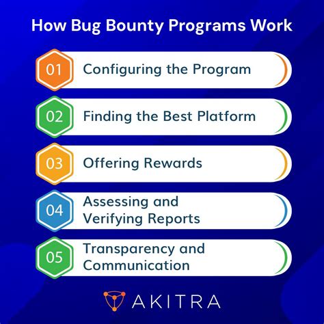 Akitra On Linkedin Vulnerabilities Demo Akitra Compliance Automation