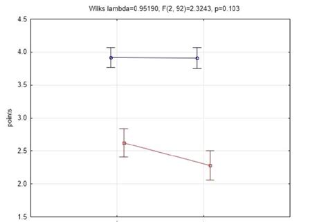 One Way Anova Results Of Mood Rising Scale Mrs And Mood Depressed