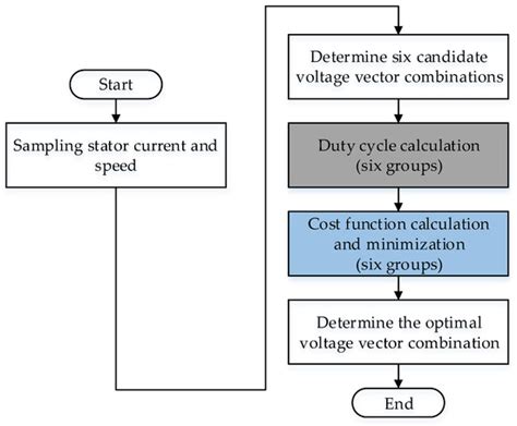 A Novel Low Complexity Cascaded Model Predictive Control Method For Pmsm