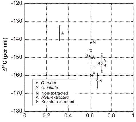 A ∆ 14 C δ 13 C Plot Of Planktonic Foraminifera G Ruber And G Inflata