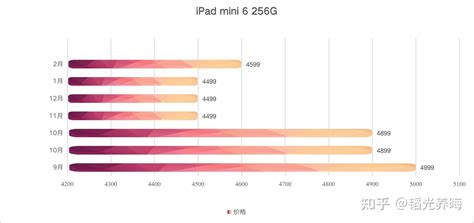 苹果什么时候发布 Ipad Mini 7？ 知乎