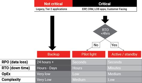 Steps To Plan Oracle Cloud Disaster Recovery