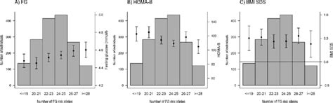 Relationships Between The Number Of Fasting Glucose FG Risk Alleles