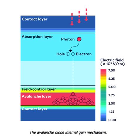 Avalanche Photodiode Innovations Target Lidar Cost Challenges