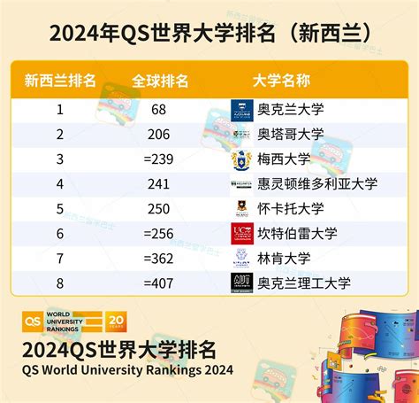重磅！2024最新qs世界大学排名公布，奥克兰大学上升近20名，排名第68位 知乎
