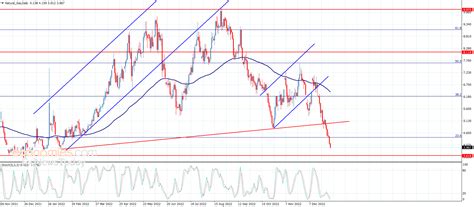 Natural Gas Price Gets New Negative Momentum Analysis 4 1 2023