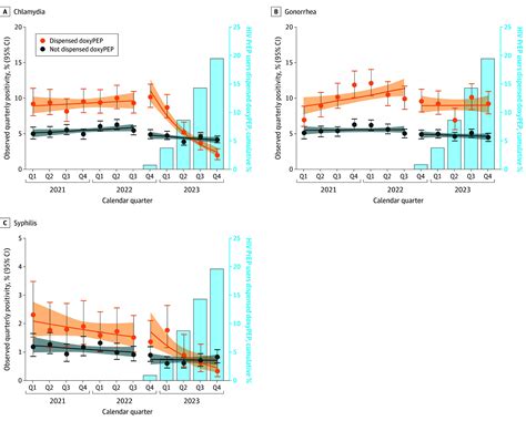 Doxycycline Postexposure Prophylaxis And Bacterial Sexually Transmitted Infections Among