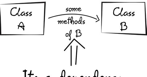 Dependency Injection Berkay Demirel Blog