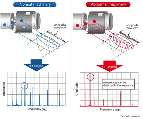 how to evaluate the condition of rotating equipment using vibration