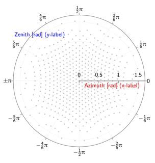 Tikz Pgf Pgfplots Polaraxis Axis Labels Are Swapped Or In The Wrong
