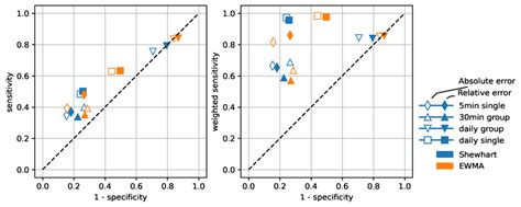 Sensitivity And Specificity For All Shewhart And Ewma Charts With Download Scientific Diagram