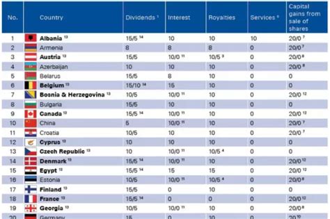 Serbian Network Of Double Taxation Treaties And List Of Kpmg Serbia