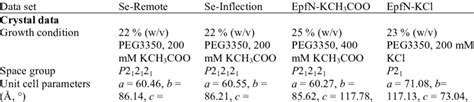 Crystal Data And Statistics For Data Collection Structure