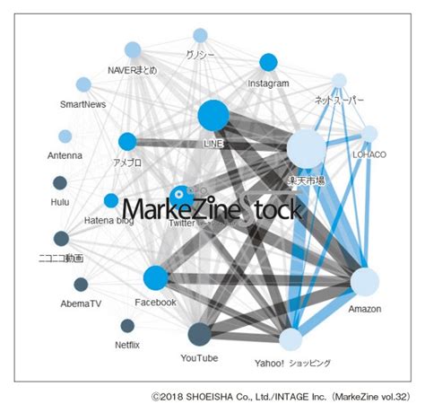 共起ネットワーク分析メディアデータから掴むインサイト MarkeZine StockMarkeZineマーケジン