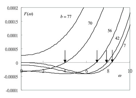 29 The Roots Of Frequency Equation F Table 1 4 The Dependence Of