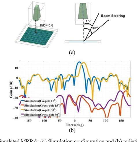 Figure 1 From Multipurpose Reconfigurable Reflectarray Antennas For Dual Polarization Control