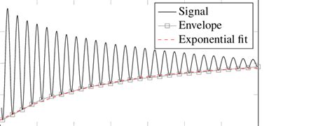 5 Exponential Fit Of Free Decay Response Download Scientific Diagram