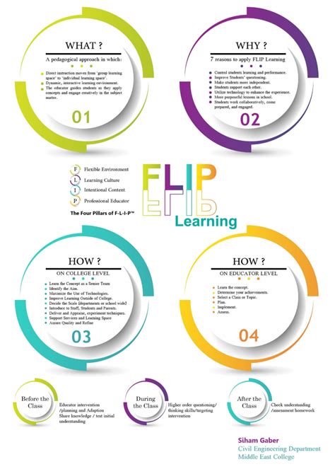 Flipped Classroom Road Map Flipped Classroom Model An Online Resource To Evaluate And Enhance