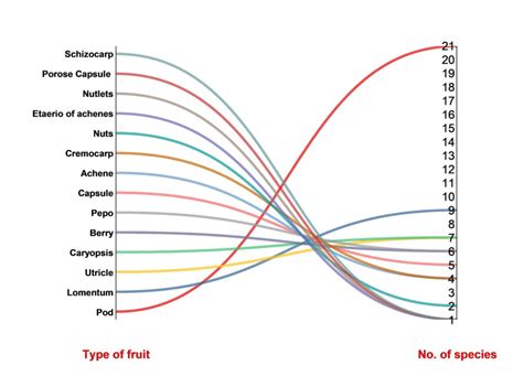 Parallel Plot Showing The Nativity Of Different Agricultural Crops