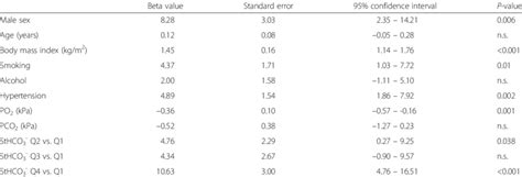 Generalized Linear Model Investigating The Association Between Apnea