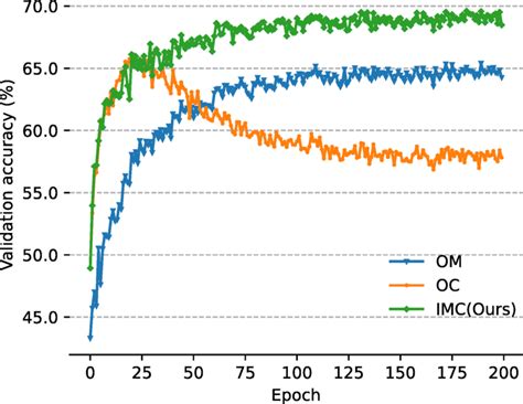 The Validation Accuracy Curves Of Training With Only Meta Learning Download Scientific Diagram