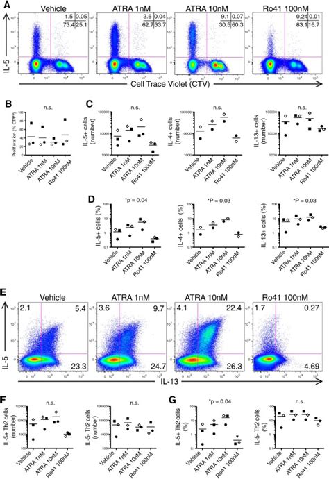 Enhancement Of Th2 Cell Output In Hdm Stimulated Pbmc Cultures Is