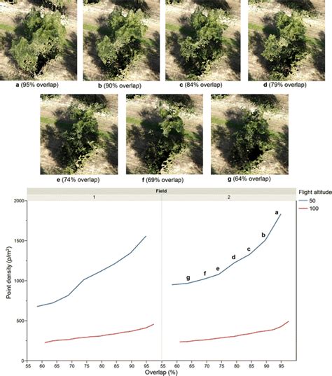 Point Cloud Density As Affected By Forward Overlap At 50 And 100 M