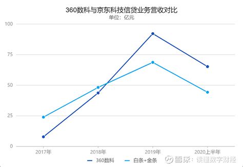纯粹的信贷胜利？360数科欲赴港上市，京东的金条、白条都是弟弟 与 蚂蚁集团 、 京东 科技竭力想要摆脱信贷标签不同，360数科的业务显得十分