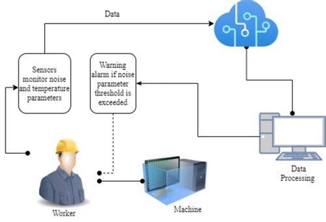 IoT Architecture On Observation Download Scientific Diagram