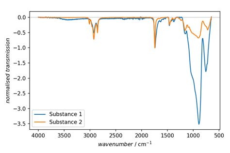FTIR Spectra Normalised To Spectral Feature ASpecD 0 12 0 Documentation