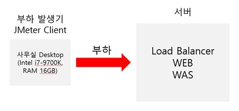 실전 부하테스트 경험 및 후기 Apache Jmeter