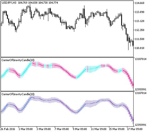 Free Download Of The Centerofgravitycandle Indicator By Godzilla