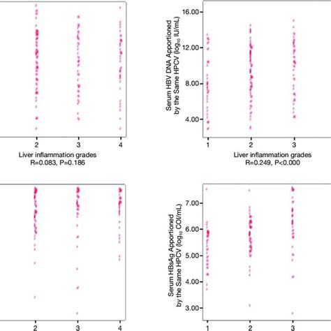 Pearson Correlations Of Serum Hbv Dnahbsag Or Hbv Dnahbsag
