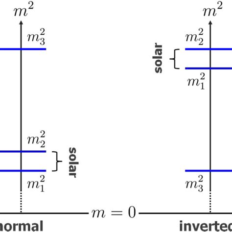A Schematic Illustration Of Normal Or Inverted Neutrino Mass Ordering