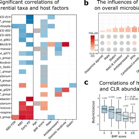 Hostmicrobiome Interactions At Prodromal And Early α Synucleinopathy A