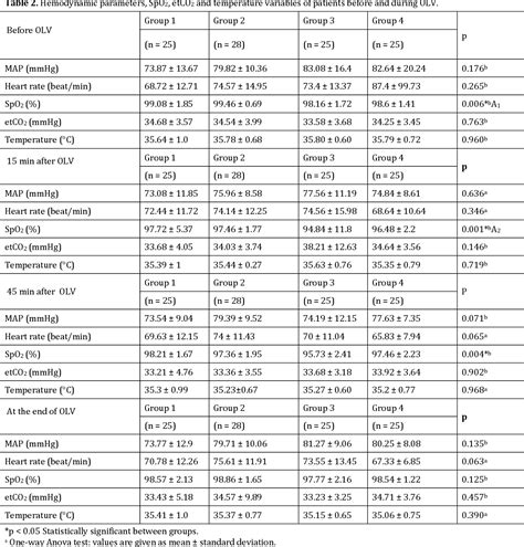 Table 2 From Oxygen Reserve Index Guided Oxygen Titration In One Lung