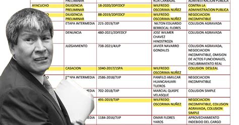 El Historial De Investigaciones Que Acumula Wilfredo Oscorima Por