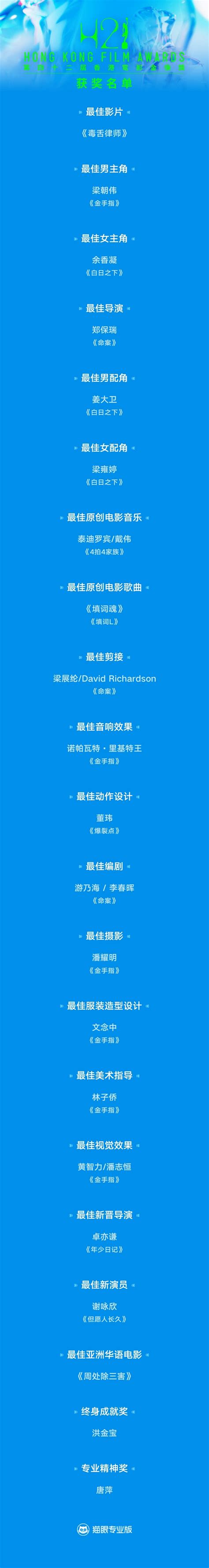 梁朝伟凭《金手指》第六次斩获金像奖影帝 上游新闻 汇聚向上的力量