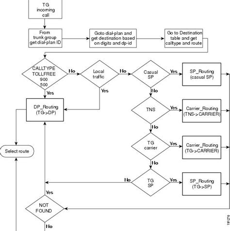 Cisco BTS 10200 Softswitch Routing And Dial Plan Guide Release 7 0 Chapter 3 Local Exchange