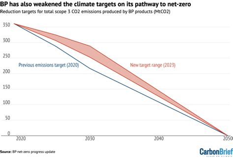 Shell Abandons 2035 Emissions Target And Weakens 2030 Goal Carbon Brief