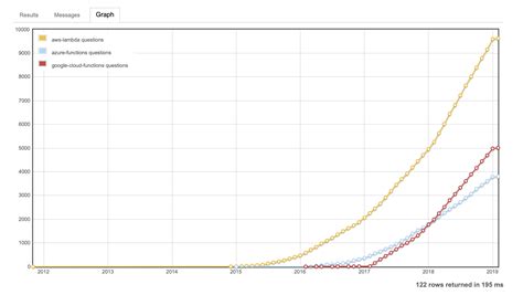 Serverless Technologies In The Enterprise Ema Top 3 Market Guide Cloud Advisors